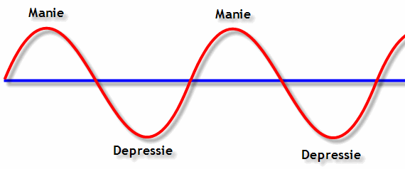 Manie | Geestelijke gezondheid | Menselijk Lichaam - Menselijk Lichaam